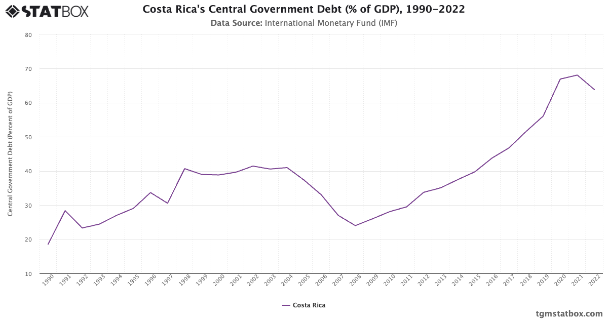 Costa Rica's Central Government Debt (% of GDP), 1990-2022 - TGM StatBox