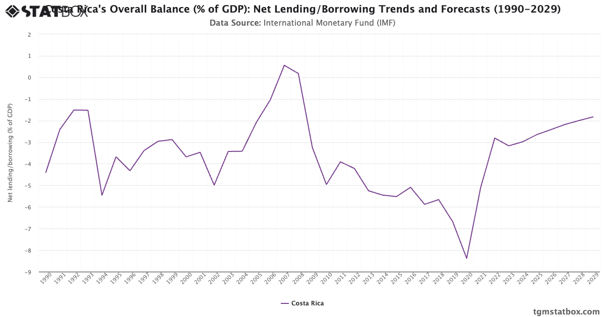 Costa Rica's Overall Balance (% of GDP): Net Lending/Borrowing Trends ...