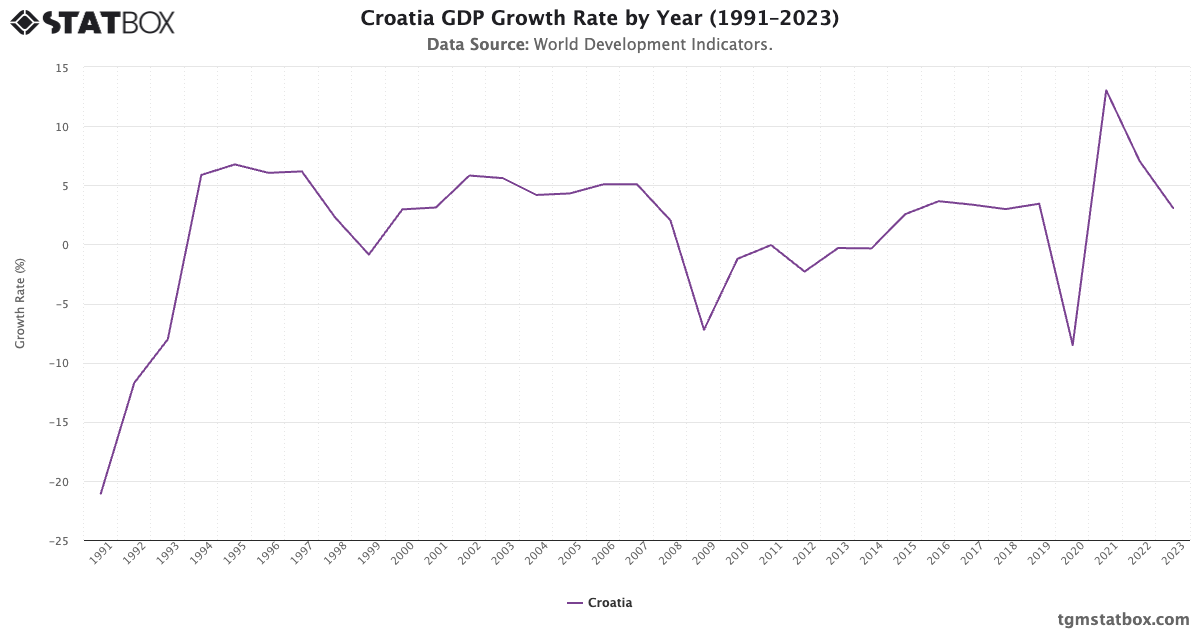 Croatia GDP Growth Rate by Year (1961–2023) - TGM StatBox