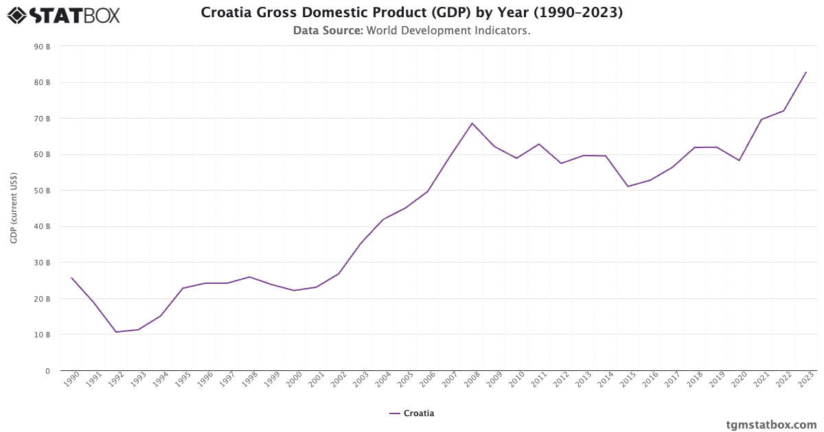 Croatia Gross Domestic Product (GDP) by Year (1990–2023) - TGM StatBox