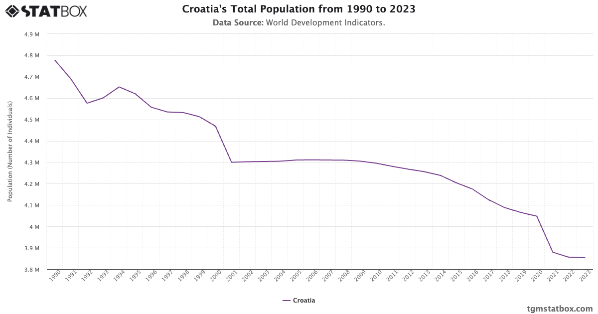 Croatia's Total Population from 1990 to 2023 - TGM StatBox