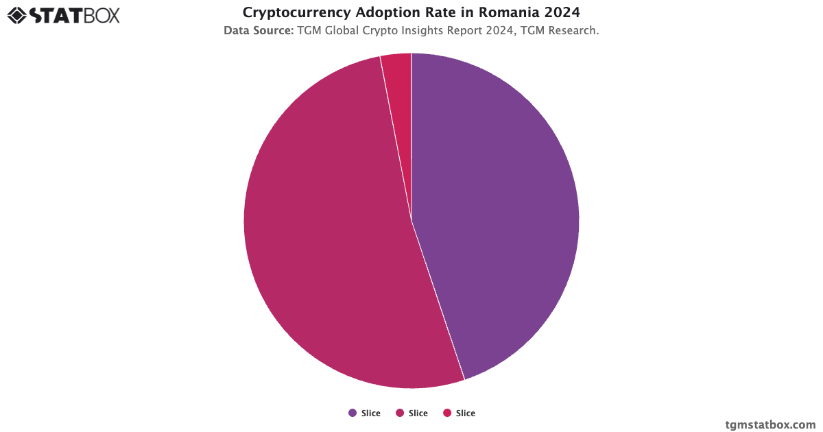 Cryptocurrency Adoption Rate in Romania | TGM Statbox Chart