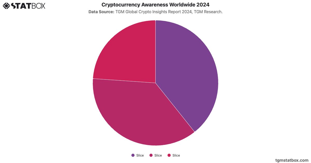 Cryptocurrency Awareness Worldwide | TGM Statbox Chart