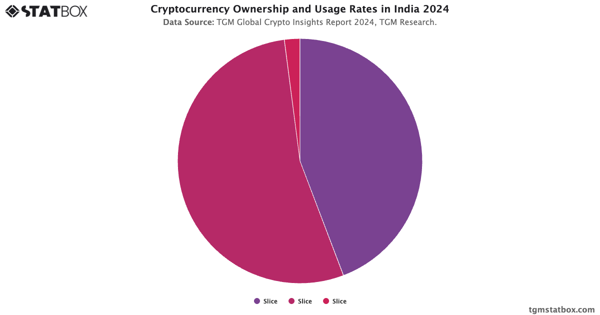 Cryptocurrency Ownership and Usage Rates in India | TGM Statbox Chart