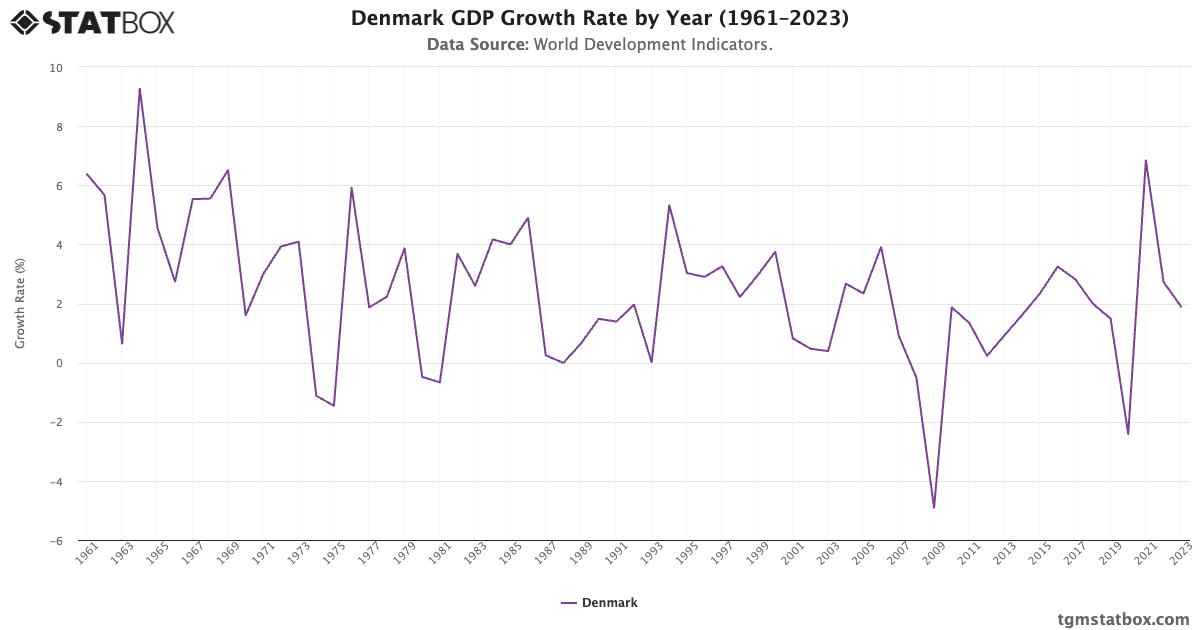 Denmark GDP Growth Rate by Year (1961–2023) - TGM StatBox