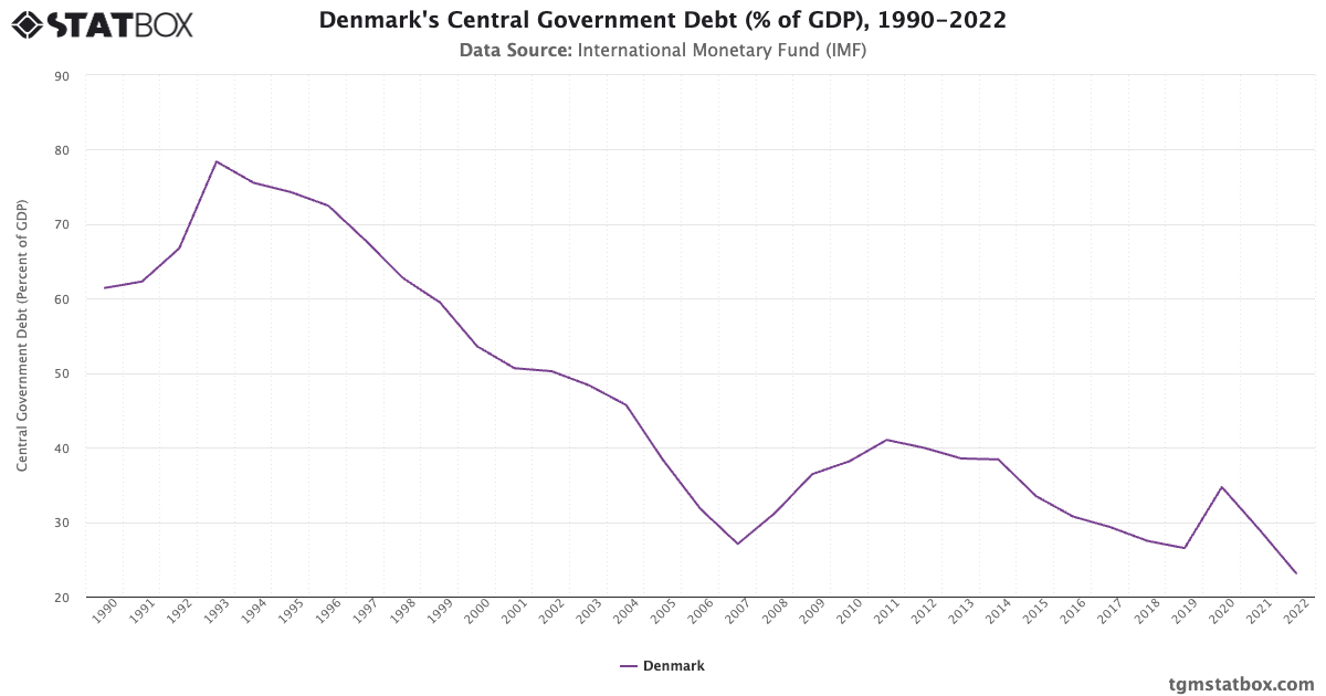 Denmark's Central Government Debt (% of GDP), 1990-2022 - TGM StatBox