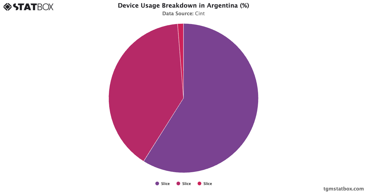 Device Usage Breakdown in Argentina (%) - TGM StatBox