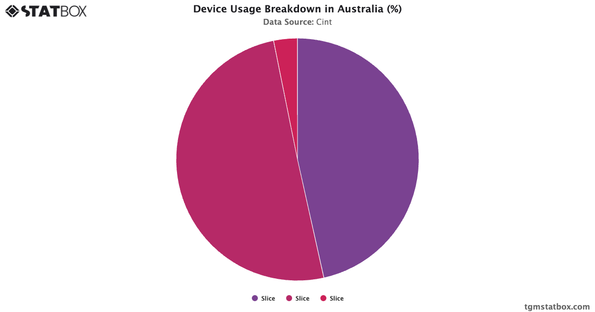 Device Usage Breakdown in Australia (%) - TGM StatBox