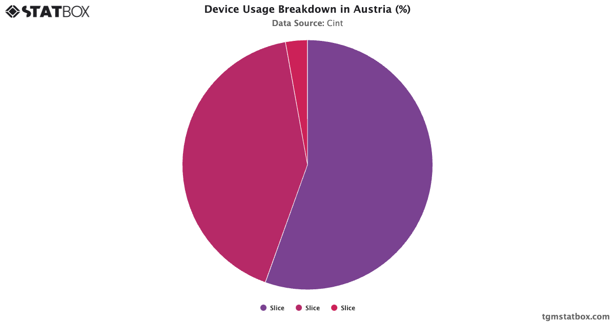 Device Usage Breakdown in Austria (%) - TGM StatBox