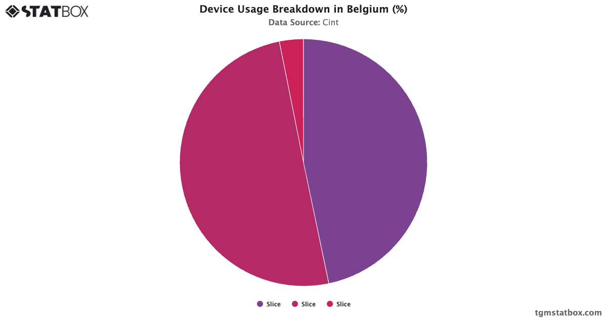 Device Usage Breakdown in Belgium (%) - TGM StatBox