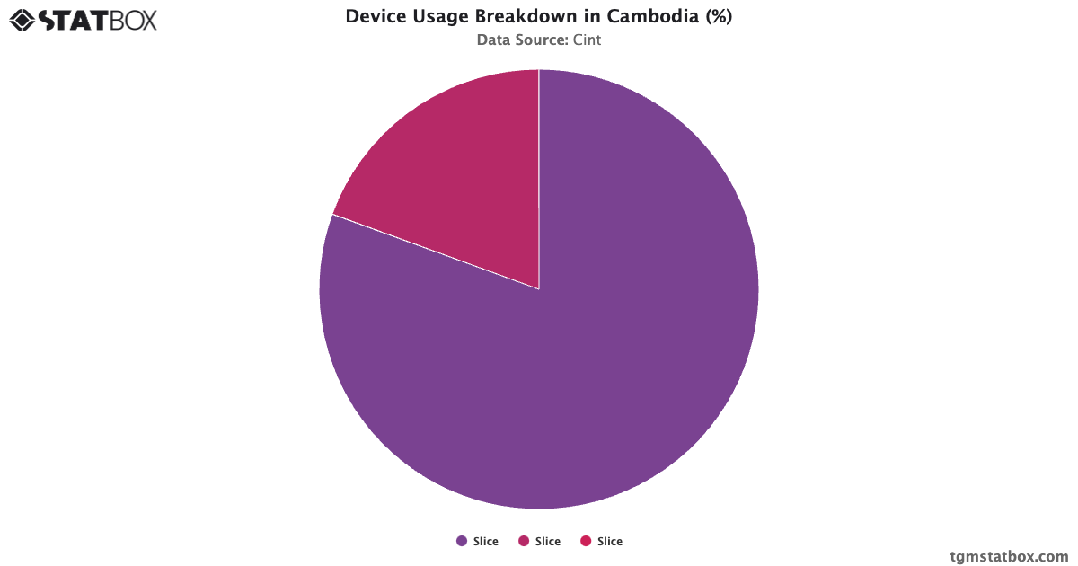 Device Usage Breakdown in Cambodia (%) - TGM StatBox