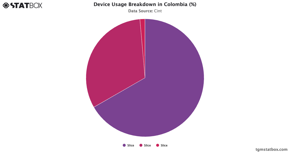 Device Usage Breakdown in Colombia (%) - TGM StatBox