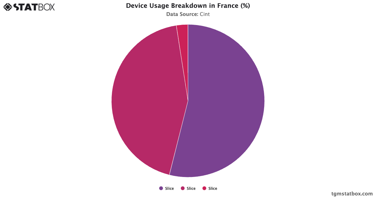 Device Usage Breakdown in France (%) - TGM StatBox