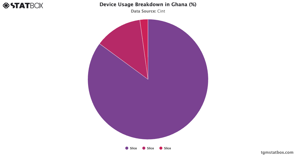 Device Usage Breakdown in Ghana (%) - TGM StatBox