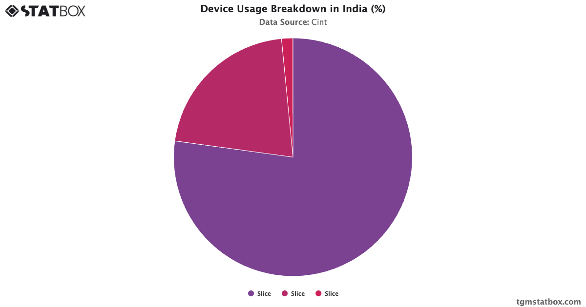 Device Usage Breakdown in India (%) - TGM StatBox