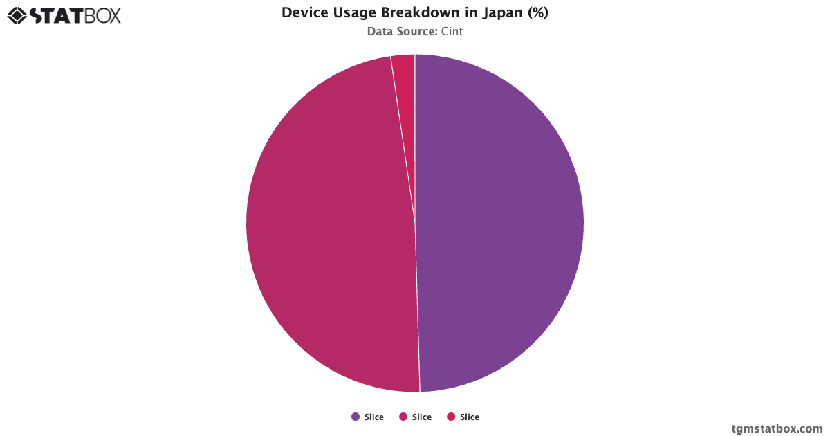 Device Usage Breakdown in Japan (%) - TGM StatBox