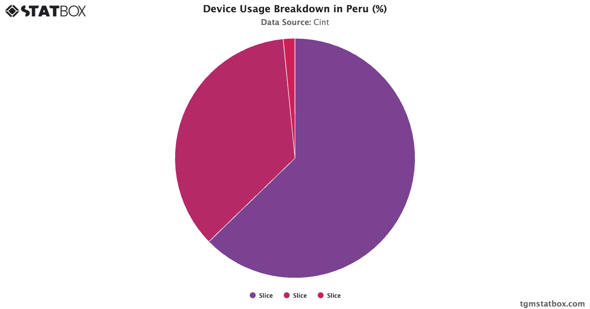 Device Usage Breakdown in Peru (%) - TGM StatBox