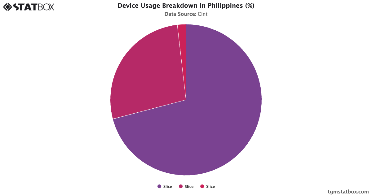 Device Usage Breakdown in Philippines (%) - TGM StatBox