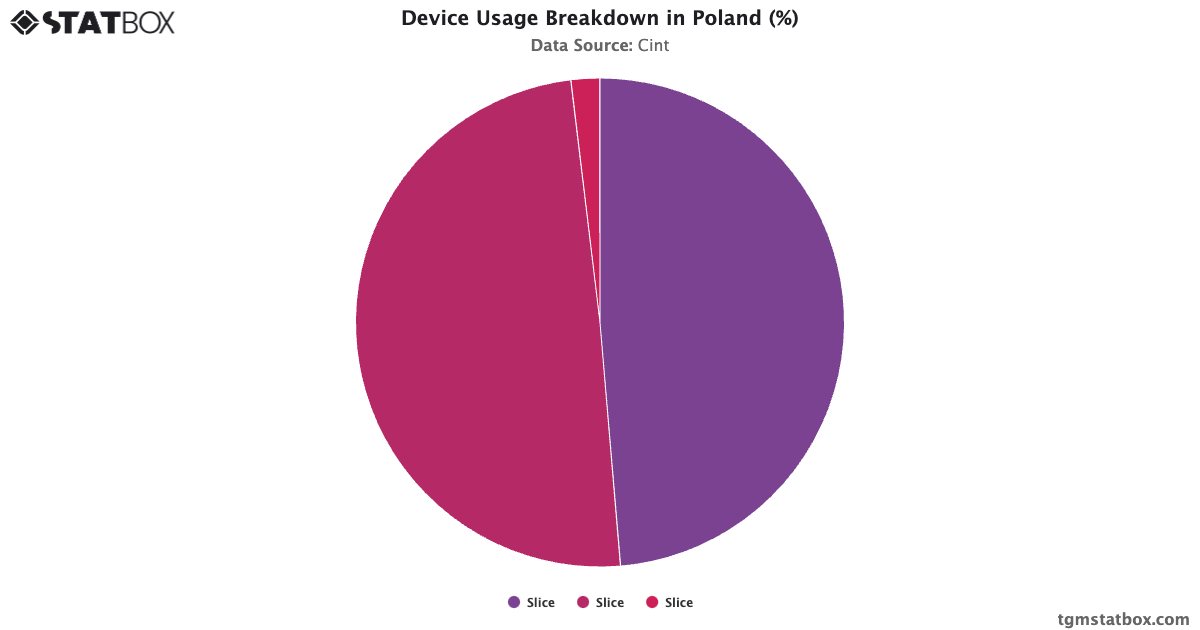 Device Usage Breakdown in Poland (%) - TGM StatBox