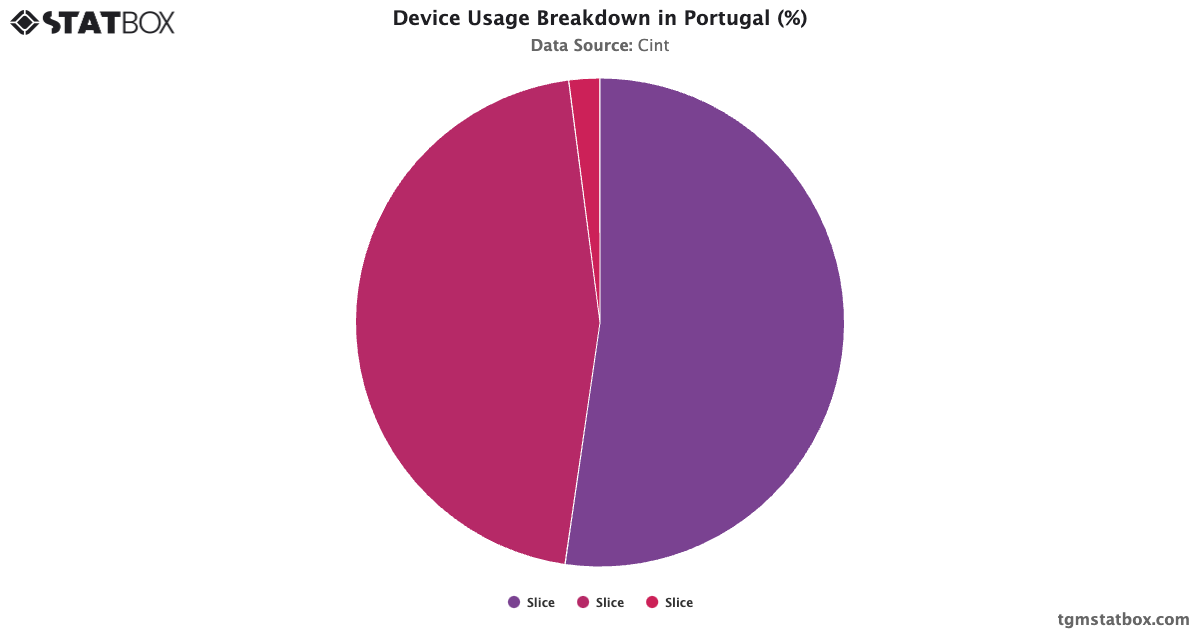 Device Usage Breakdown in Portugal (%) - TGM StatBox