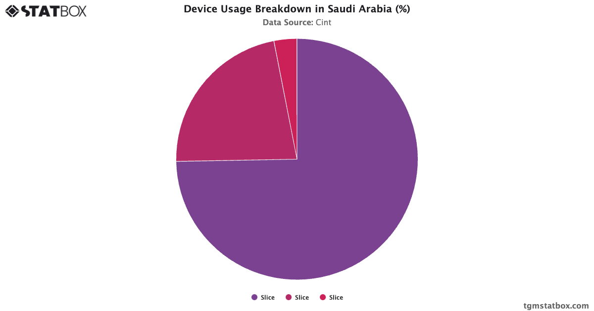 Device Usage Breakdown in Saudi Arabia (%) - TGM StatBox