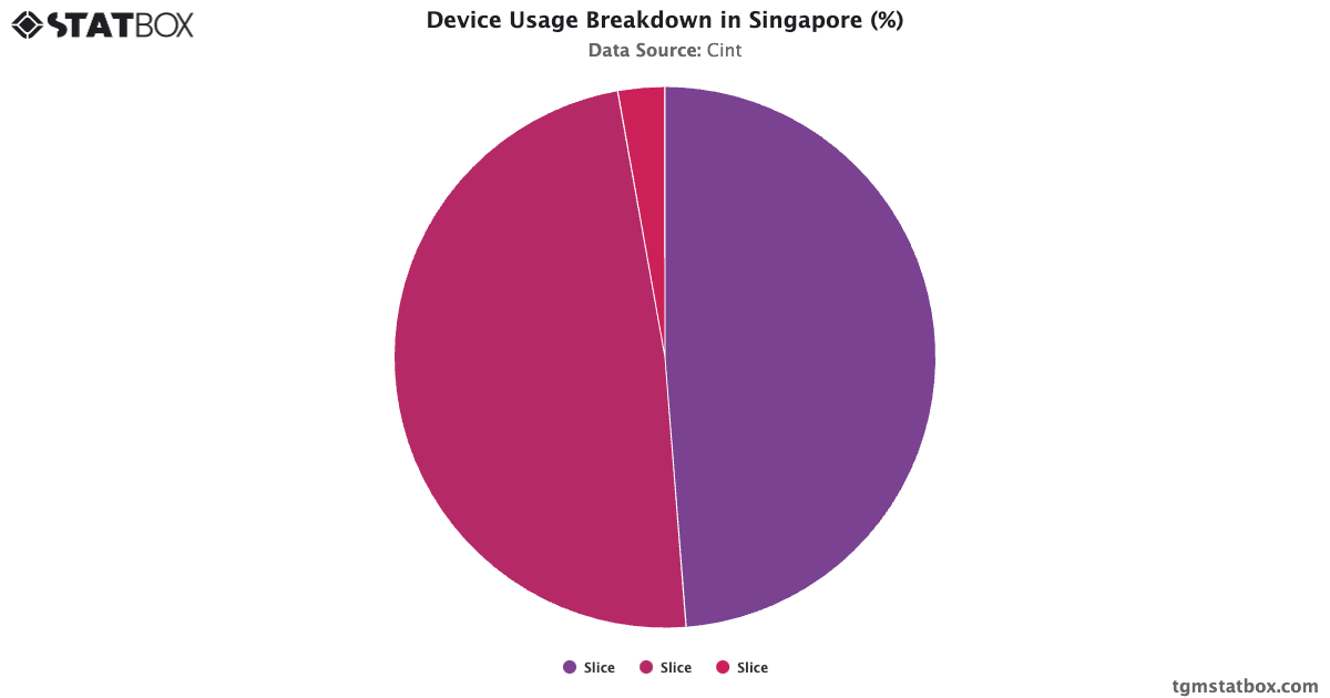 Device Usage Breakdown in Singapore (%) - TGM StatBox
