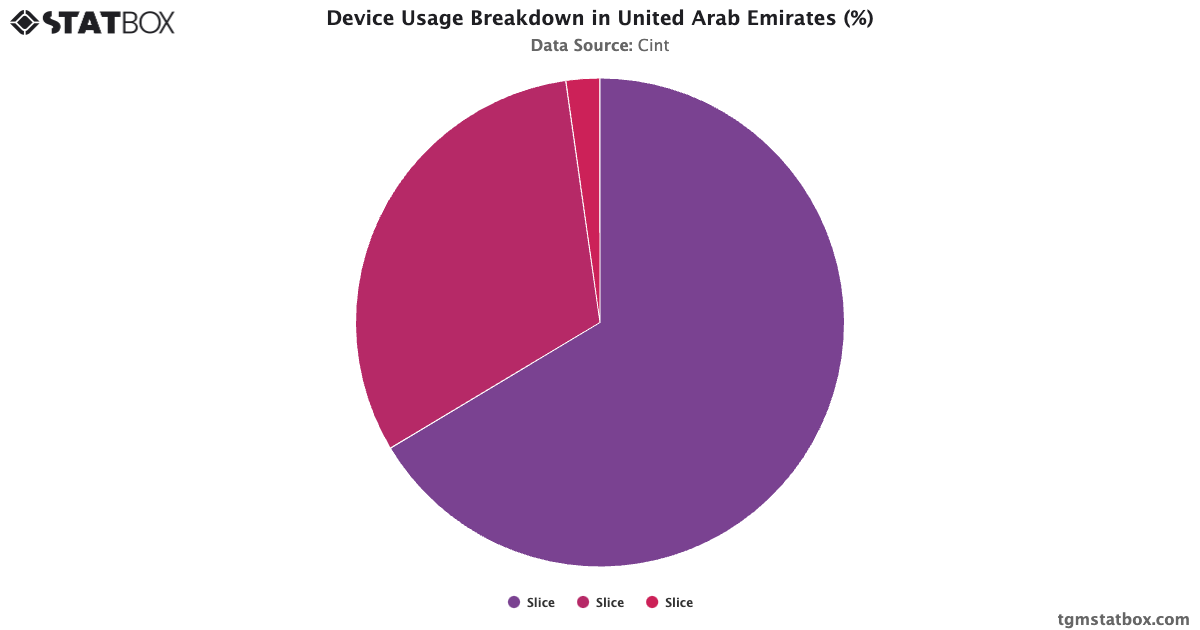 Device Usage Breakdown in United Arab Emirates (%) - TGM StatBox