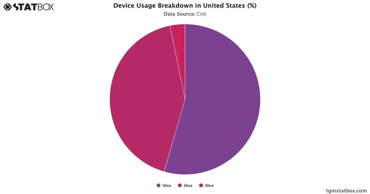 Device Usage Breakdown in United States (%) - TGM StatBox
