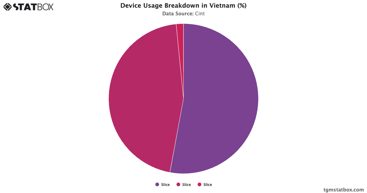 Device Usage Breakdown in Vietnam (%) - TGM StatBox