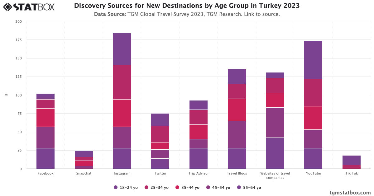 Discovery Sources for New Destinations by Age Group in Turkey