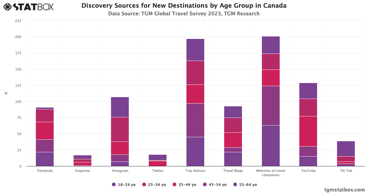 Discovery Sources for New Destinations by Age Group in Canada