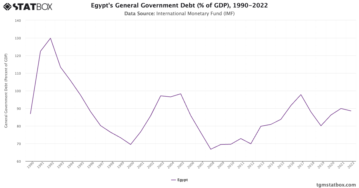 Egypt Government Bonds
