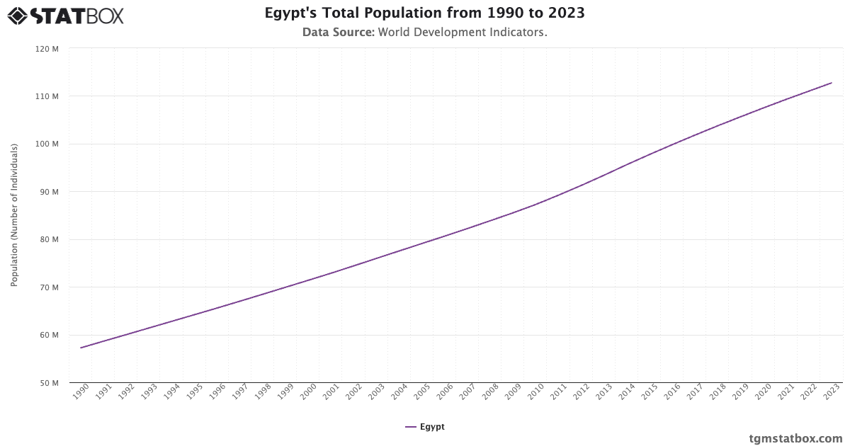 Egypt's Total Population from 1990 to 2023 - TGM StatBox