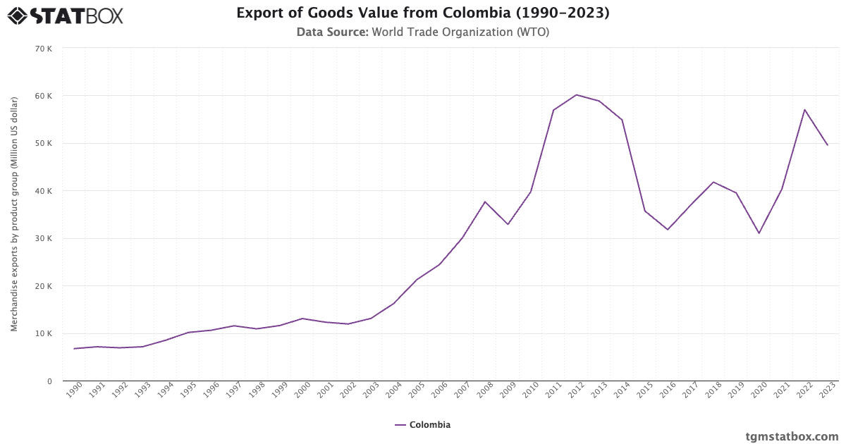 Export of Goods Value from Colombia (1990-2023) - TGM StatBox