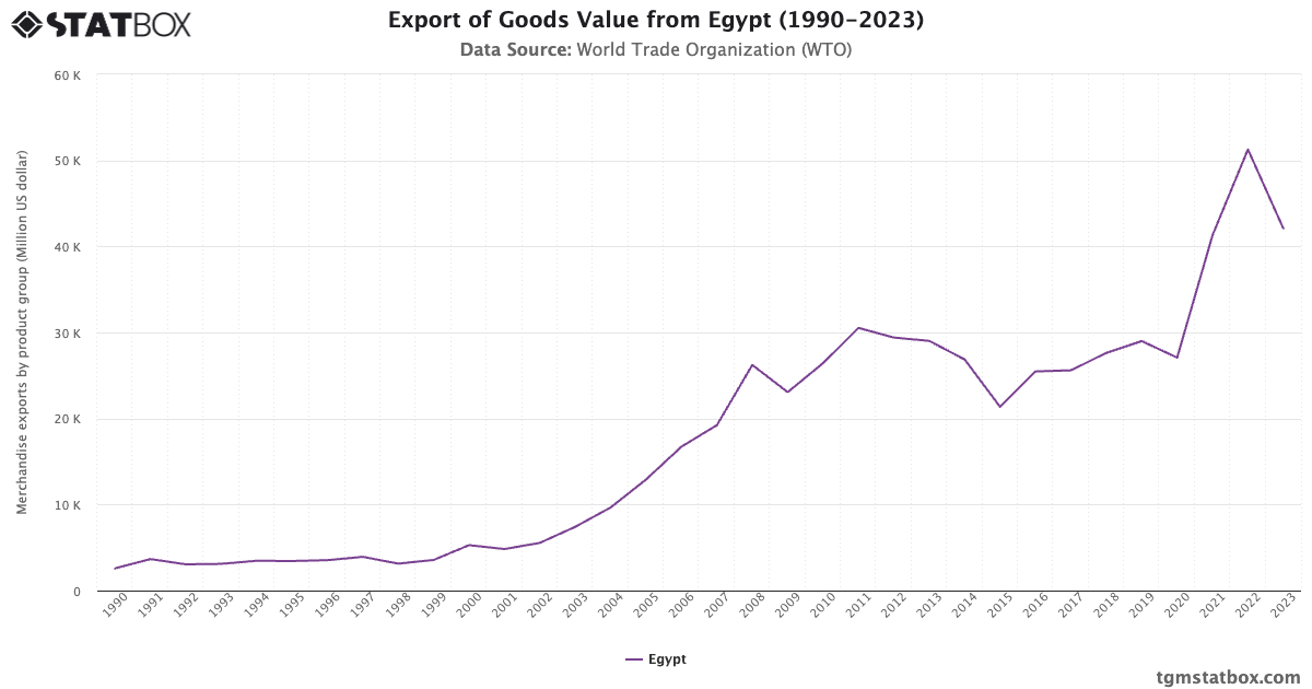 Export of Goods Value from Egypt (1990-2023) - TGM StatBox