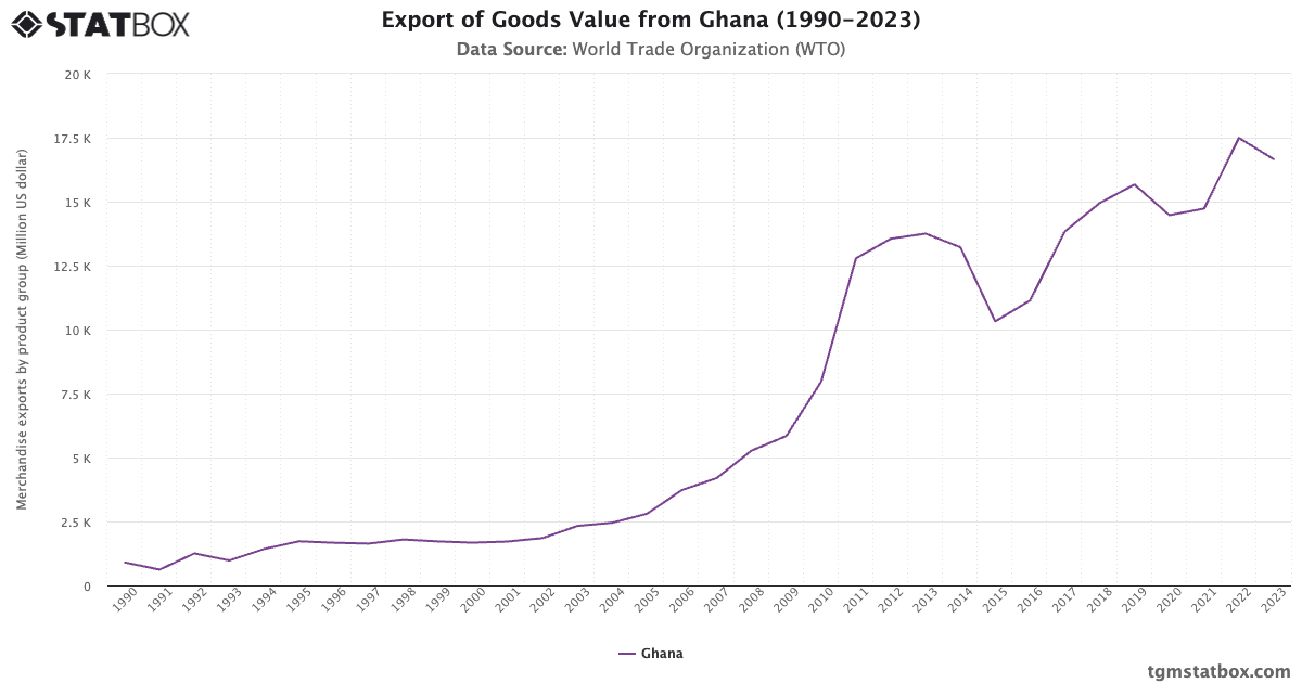 Export of Goods Value from Ghana (1990-2023) - TGM StatBox