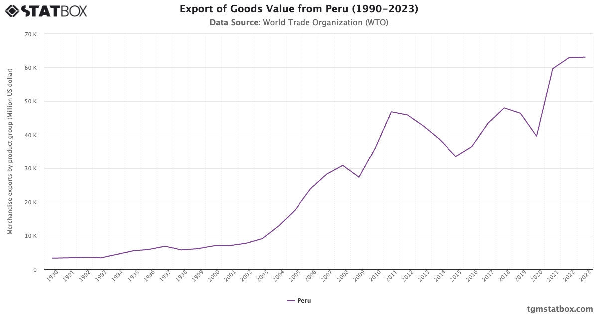 Export of Goods Value from Peru (1990-2023) - TGM StatBox