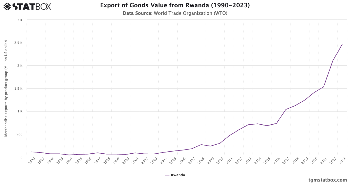 Export of Goods Value from Rwanda (1990-2023) - TGM StatBox
