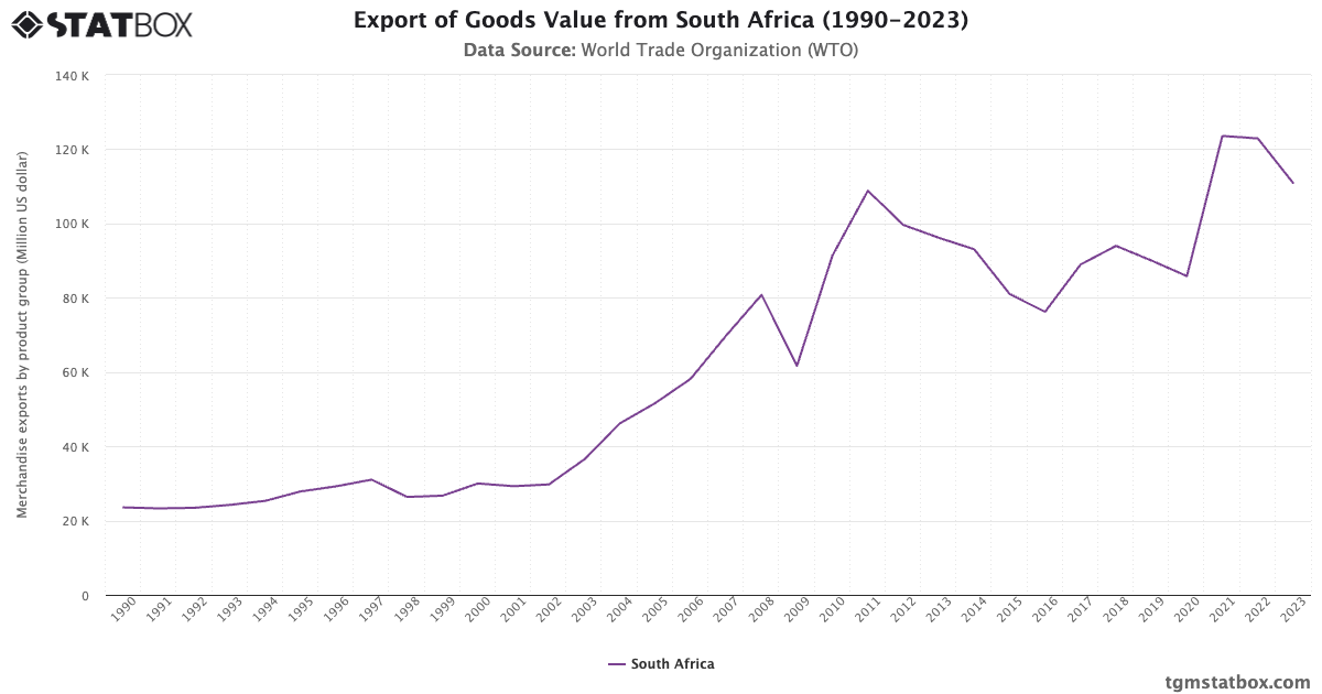 Export of Goods Value from South Africa (1990-2023) - TGM StatBox