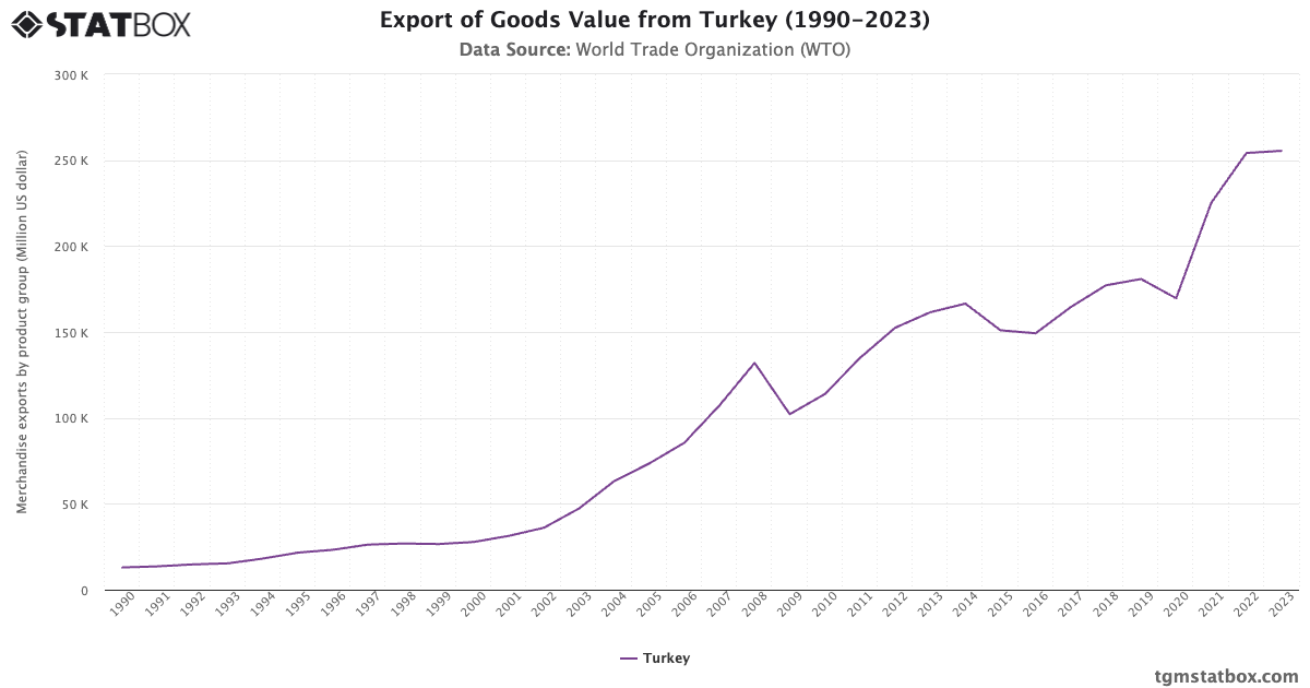 Export of Goods Value from Turkey (1990-2023) - TGM StatBox