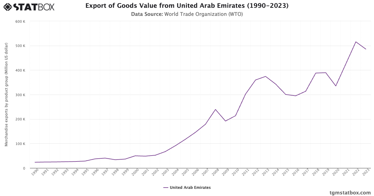 Export of Goods Value from United Arab Emirates (1990-2023) - TGM StatBox