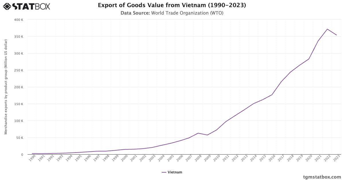Export of Goods Value from Vietnam (1990-2023) - TGM StatBox