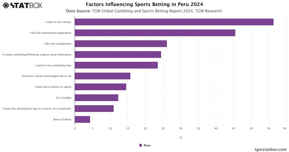 Factors Influencing Sports Betting in Peru | TGM Statbox Chart