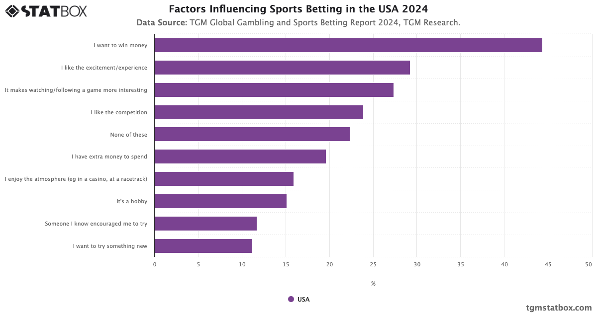 Factors Influencing Sports Betting in the USA | TGM Statbox Chart
