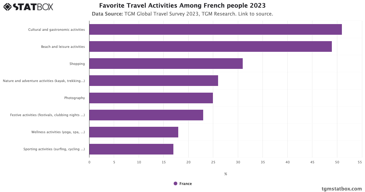 Favorite Travel Activities Among French people