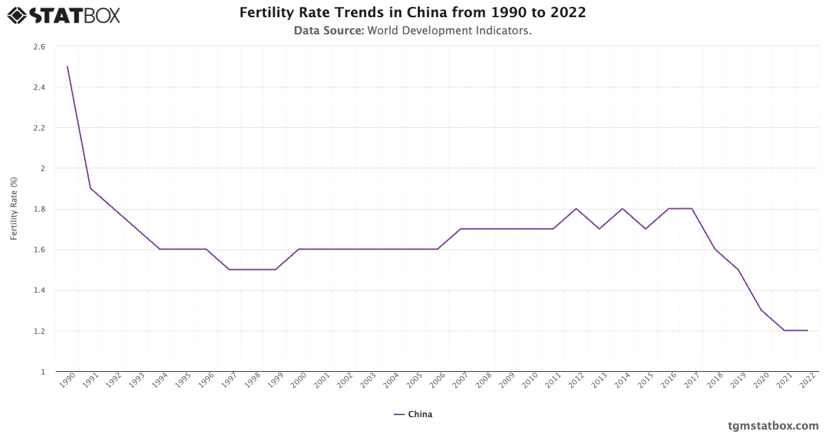 Fertility Rate Trends in China from 1990 to 2022 - TGM StatBox