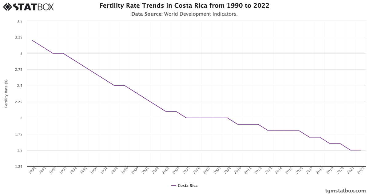 Fertility Rate Trends in Costa Rica from 1990 to 2022 - TGM StatBox