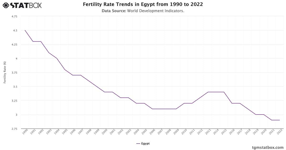 Fertility Rate Trends in Egypt from 1990 to 2022 - TGM StatBox
