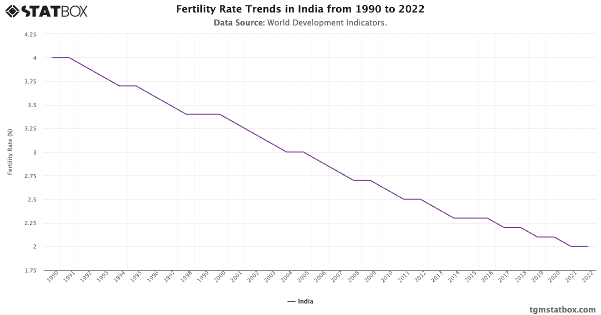 Fertility Rate Trends in India from 1990 to 2022 - TGM StatBox