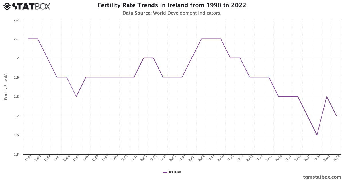 Fertility Rate Trends in Ireland from 1990 to 2022 - TGM StatBox